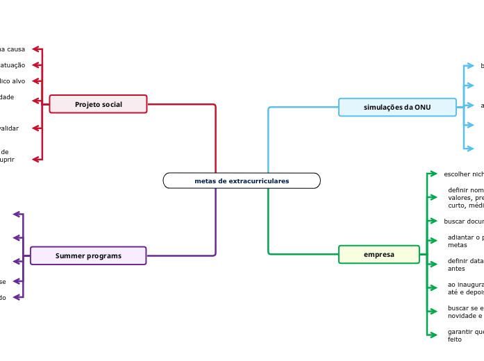 metas de extracurriculares - Mind Map